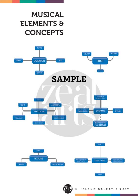 Musical Concepts/Elements Poster : first branch only, six main concepts ...
