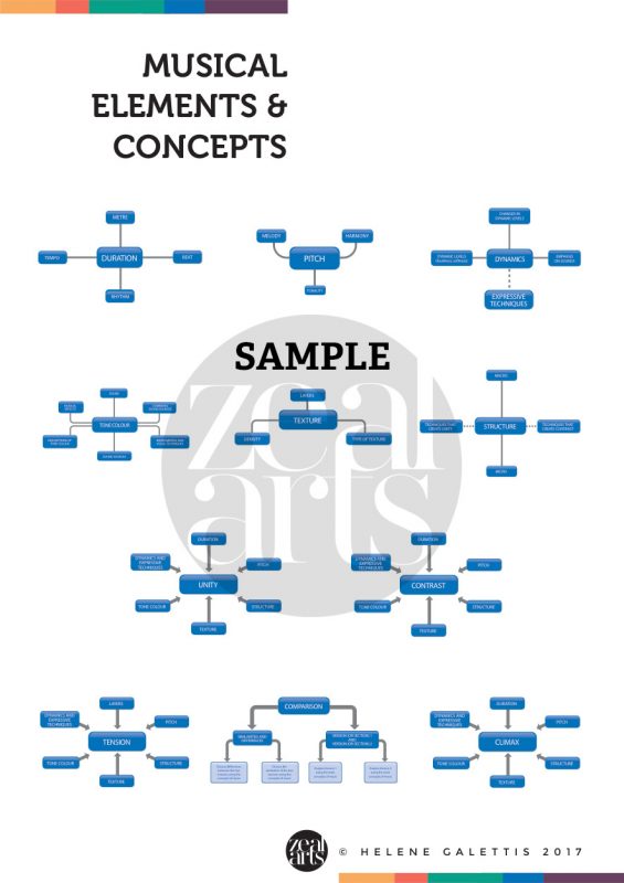 Musical Concepts/Elements Poster: first branch only, six concepts of ...