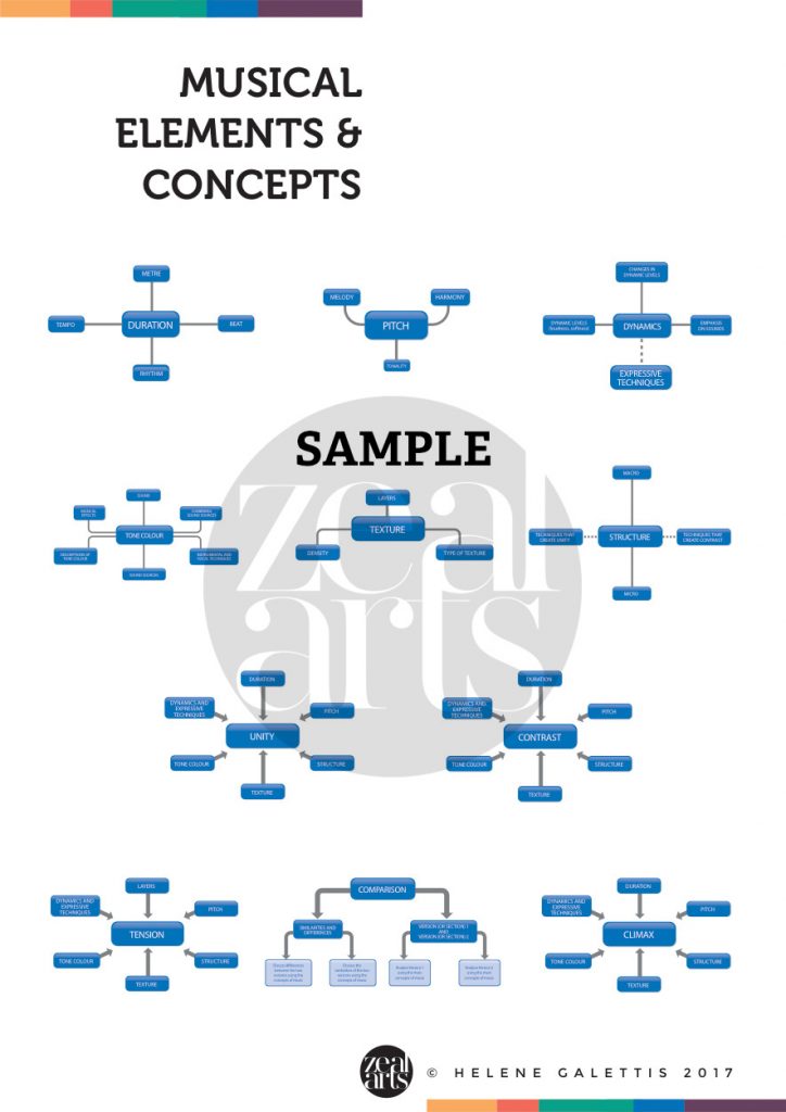 Musical Concepts/Elements Poster: first branch only, six concepts of ...