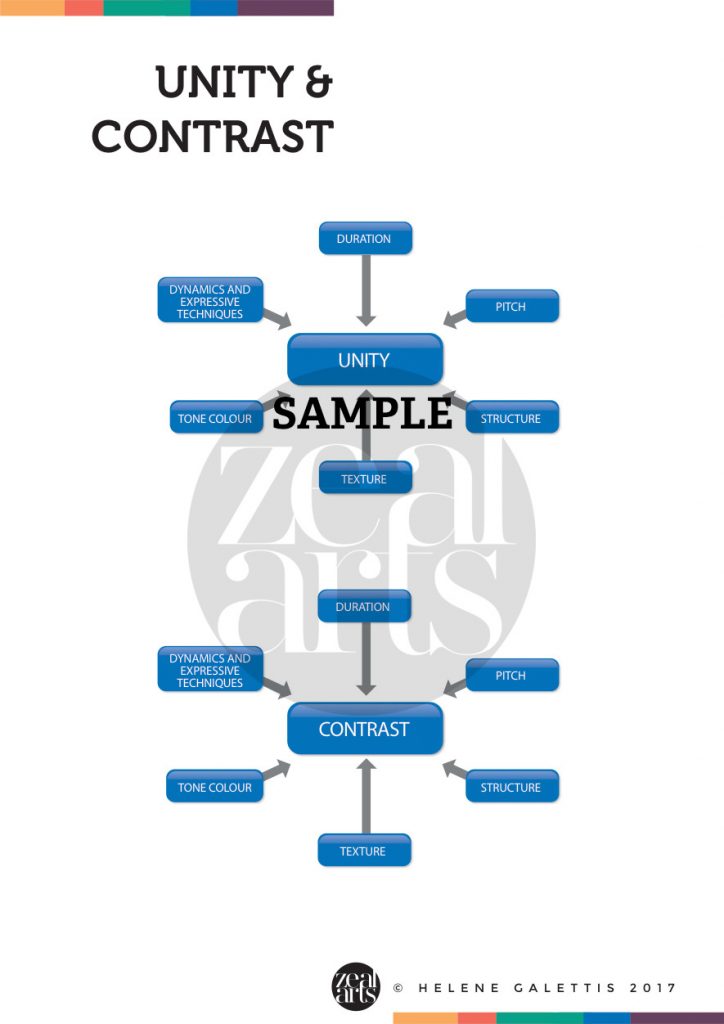 Musical Concepts/Elements Poster: first branch only, six concepts of ...